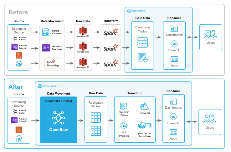 Data Connectivity with Snowflake Openflow